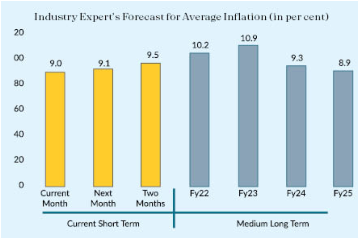 Inflation projected to remain at 10.5% in FY22