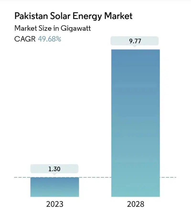 Solar Pakistan 2023: Renewable Energy Future on the Horizon